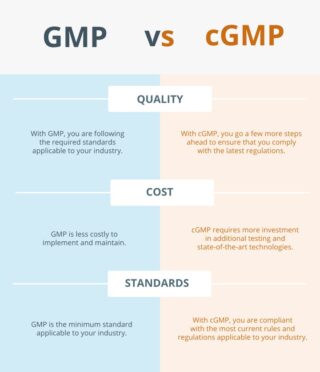 GMP | Canadian GMP | FDA GMP | GMP Facility | GMP Inspection